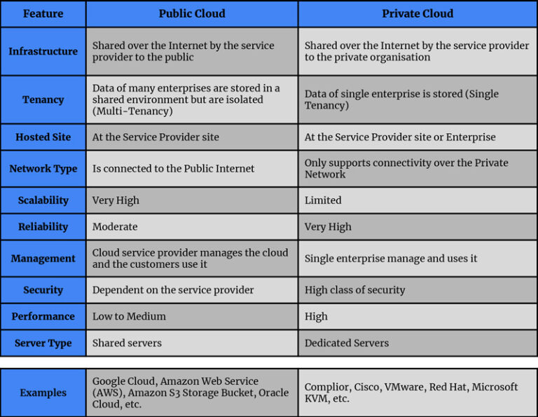 Navigating the Clouds - an Overview of Public Cloud and Private Cloud - eBuilder Security